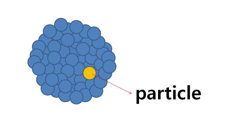 particle, particular, particularly, particularity - 어원학습, 어원, 단어 외우기 ...