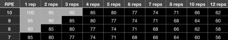 Reactive Training System - RPE를 파워리프팅에!? (RTS) : 네이버 블로그