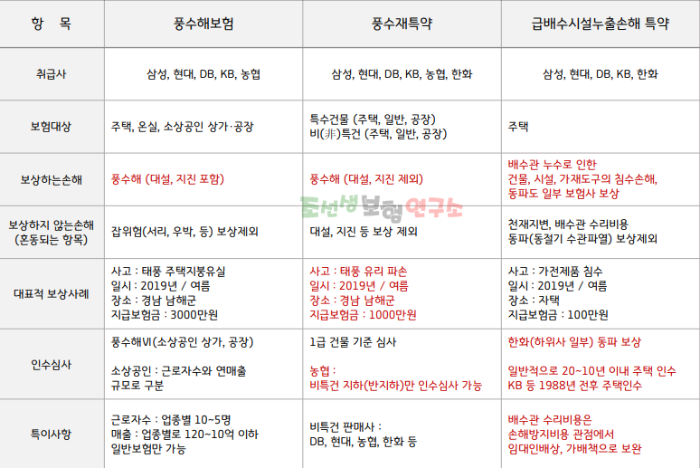 화재보험비교 풍수해보험 풍수재특약 급배수시설누출손해 보장내용 네이버 블로그