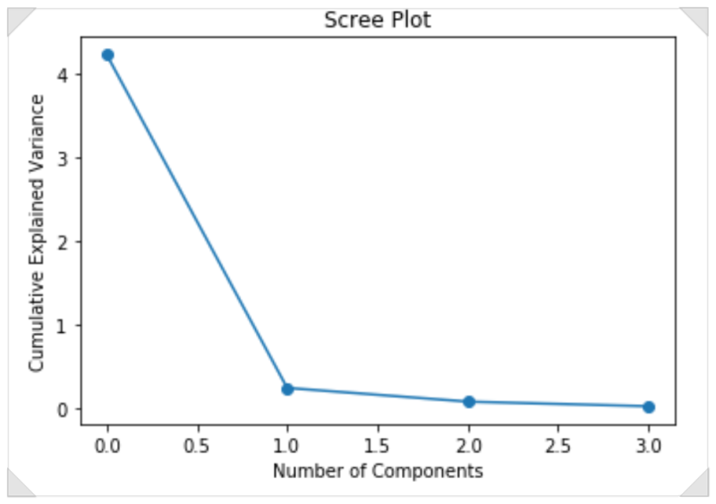 [ sklearn ] PCA (Principal Component Analysis) : 네이버 블로그