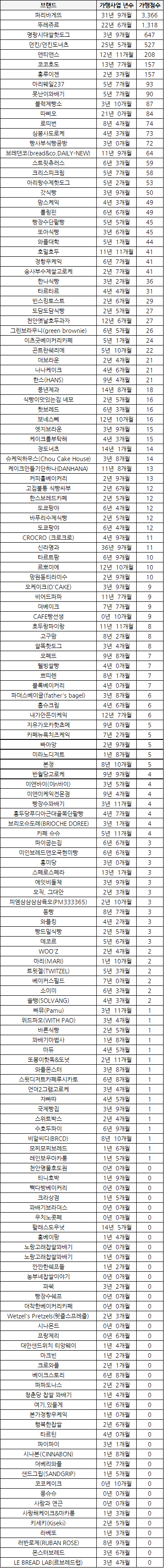 프랜차이즈 업종별 가맹점 현황 10 제과제빵 네이버 블로그