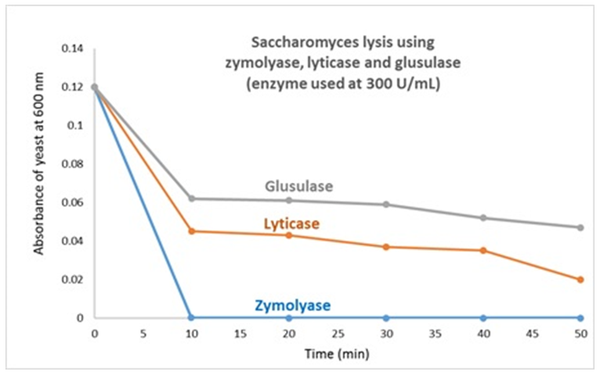[할인행사] Zymolyase (Yeast lytic enzyme) : 네이버 블로그