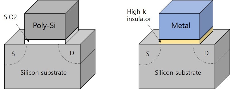 MOSFET(7) - HKMG(High-k metal gate) : 네이버 블로그