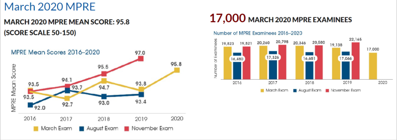 [MPRE] 미국변호사 윤리 시험은 Bar exam전에 치는 것이 좋을까요? Bar exam후에 치는 것이 좋을까요? - 주요 ...