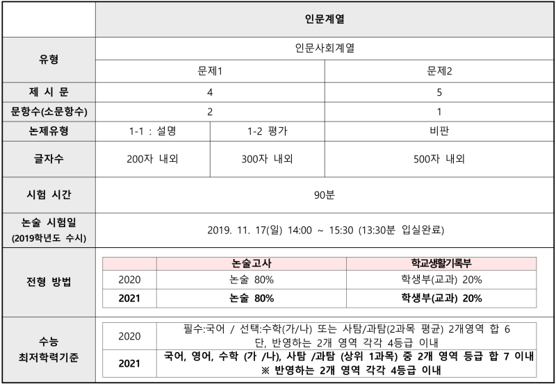 덕성여자대학교 논술 전형 2021학년도 인문계열 네이버 블로그