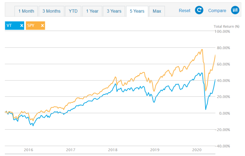 [미국] VT (Vanguard Total World Stock) ETF 전세계 주식 분산 투자 ETF : 네이버 블로그