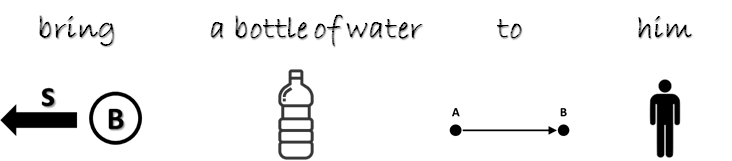[동사 Bring] - Bring + 목적어+목적어, Bring + 목적어 + 전치사 사용법 : 네이버 블로그