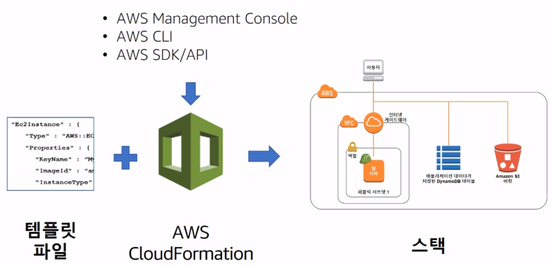 AWS CloudFormation / Demo(실습) : 네이버 블로그