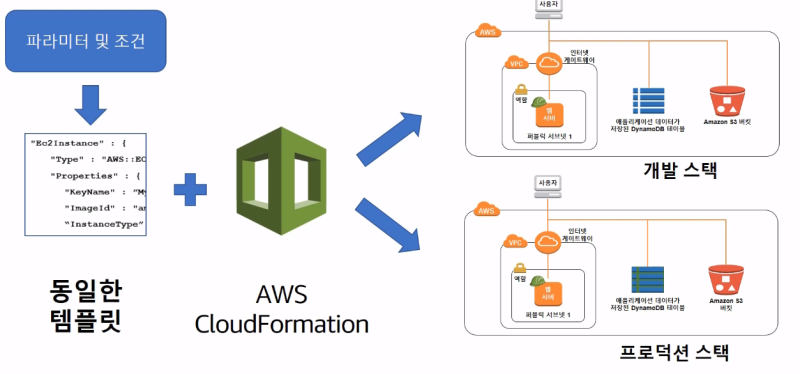 AWS CloudFormation / Demo(실습) : 네이버 블로그