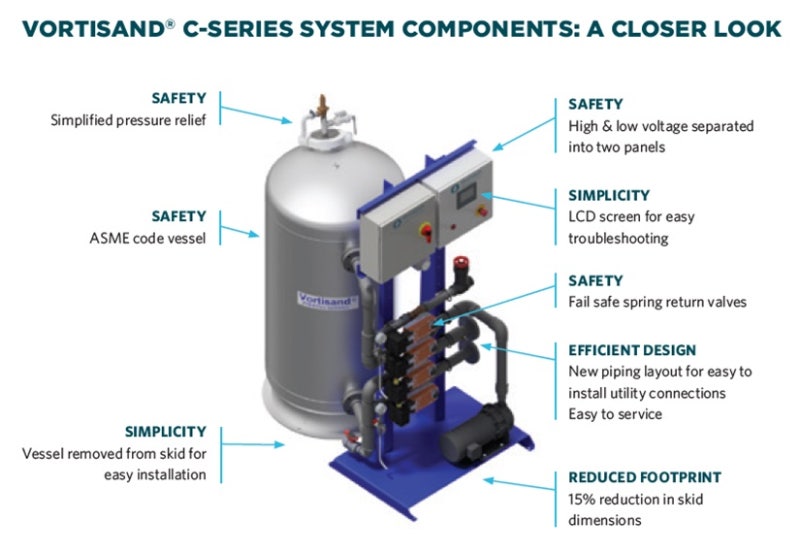 1. 50년 이상 HVAC System을 위해 개발, 샌드필터의 혁명 Vortisand C-Seires(미국 대기업들은 이미 ...