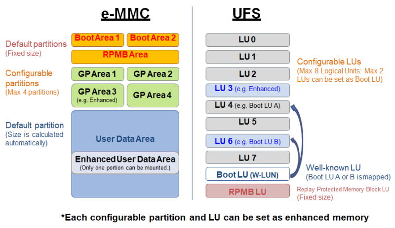 UFS vs eMMC : 네이버 블로그
