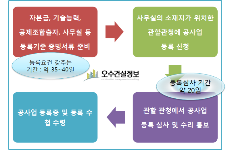 전문건설업 등록증면허 발급방법 네이버 블로그