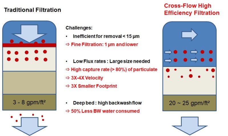 1. 50년 이상 HVAC System을 위해 개발, 샌드필터의 혁명 Vortisand C-Seires(미국 대기업들은 이미 ...