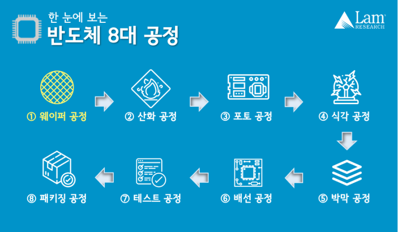 Lamtechbrief 반도체 8대 공정 모래에서 시작된 ‘반도체 웨이퍼 네이버 블로그