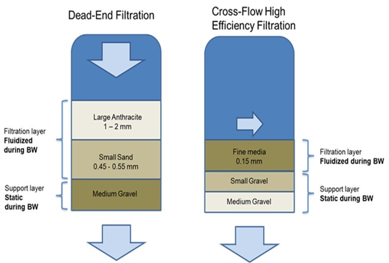 1. 50년 이상 HVAC System을 위해 개발, 샌드필터의 혁명 Vortisand C-Seires(미국 대기업들은 이미 ...