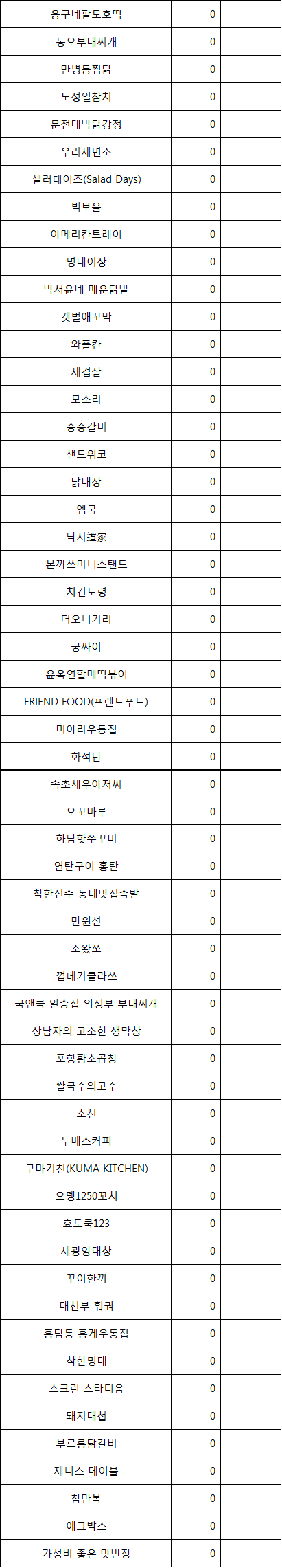 프랜차이즈 업종별 가맹점 현황 14 기타 외식업 네이버 블로그