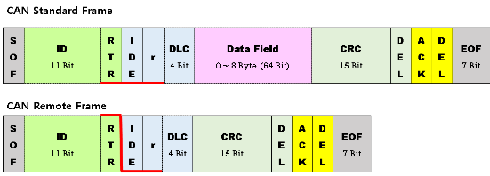 CAN Message Frame의 종류 (Standard, Extended, Remote) : 네이버 블로그