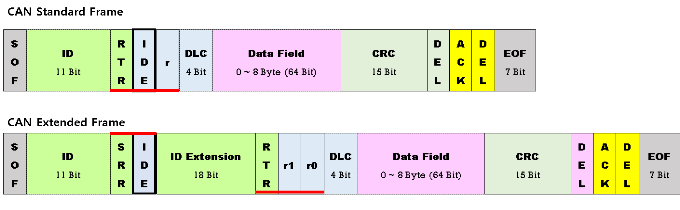 CAN Message Frame의 종류 (Standard, Extended, Remote) : 네이버 블로그
