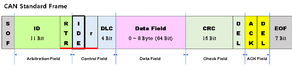 CAN Message Frame의 종류 (Standard, Extended, Remote) : 네이버 블로그