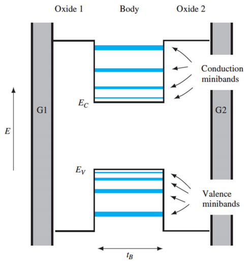 dual gate UTB SOI (ultra thin body) : 네이버 블로그