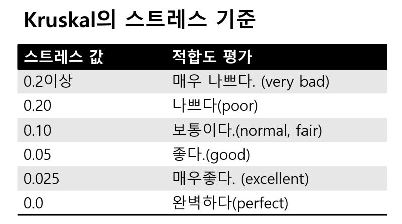 SPSS 다차원 척도법(MDS: MultiDimensional Scaling)- ALSCAL을 통한 포지셔닝 맵 -인지공학 ...