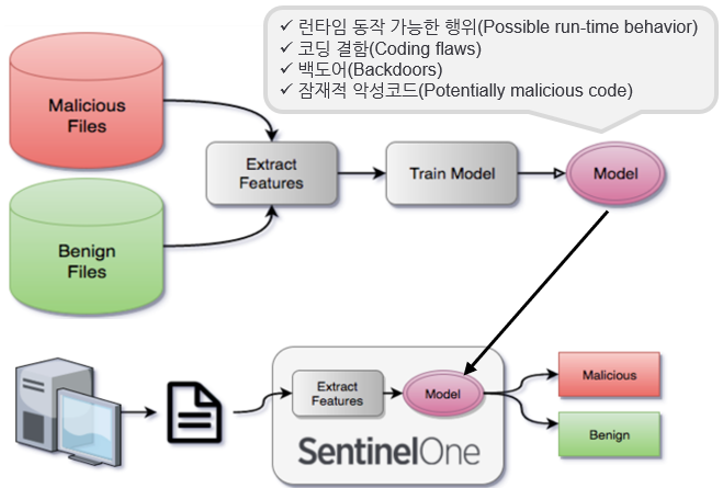 센티넬원 EDR 주요 기능 소개 (영상 포함) - Sentinel One : 네이버 블로그