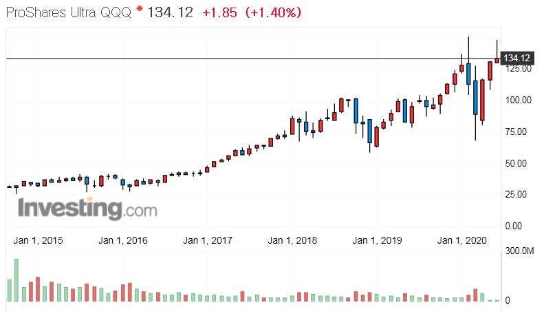 [Ep.7] 미국 나스닥 ETF 비교 : QQQ (Invesco QQQ Trust), QLD (ProShares Ultra ...