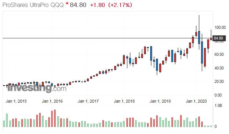 [Ep.7] 미국 나스닥 ETF 비교 : QQQ (Invesco QQQ Trust), QLD (ProShares Ultra ...