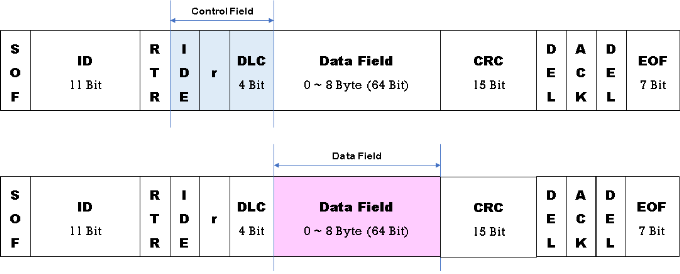 CAN Frame Format, CAN Protocol, 비트스터핑 (SOF, IDE, DLC, CRC, ACK, EOF ...