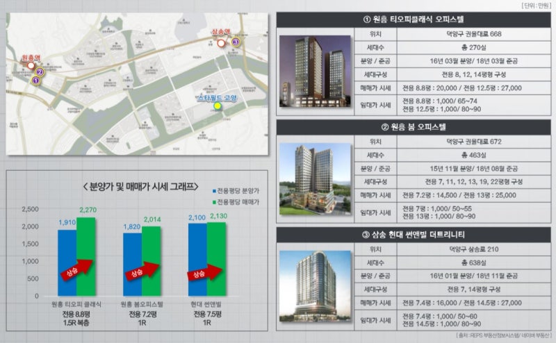 고양 원흥 줌시티 오피스텔 생활교통 인프라 갖춘 편리미엄 투자 선착순 분양 네이버 블로그