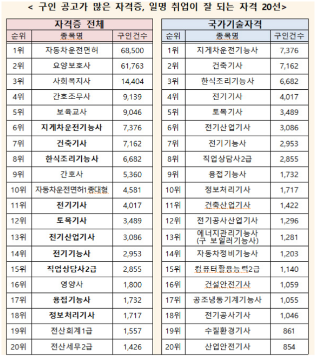 취득하면 취업 잘되는 국가기술자격증 네이버 블로그