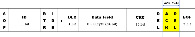 CAN Frame Format, CAN Protocol, 비트스터핑 (SOF, IDE, DLC, CRC, ACK, EOF ...