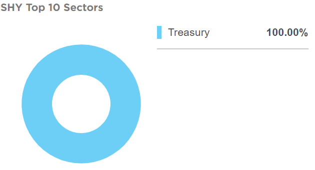 미국채권 ETF 투자하기!(feat.AGG,SHY,IEF,TLT ETF) : 네이버 블로그