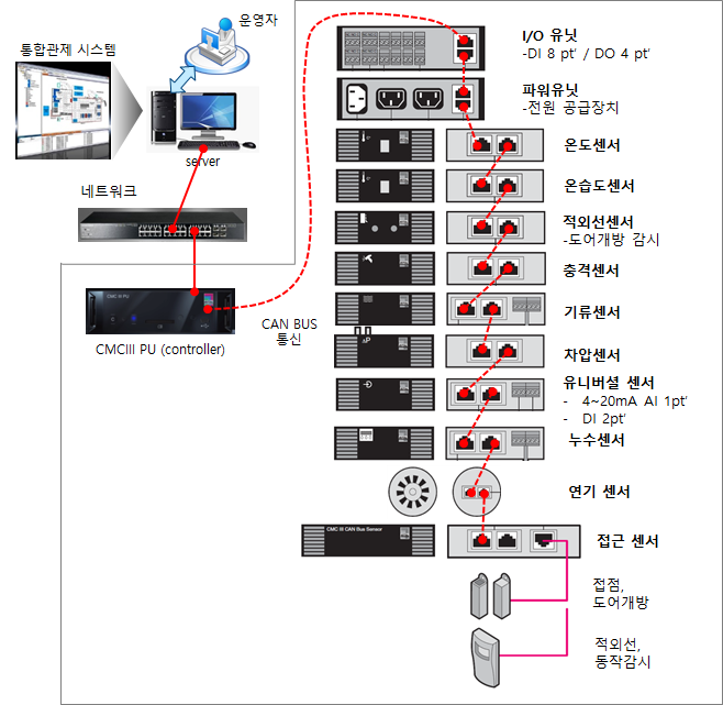 리탈 모니터링 시스템 [1] - 시스템 개요 및 특징 : 네이버 블로그