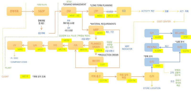 SAP MODULE FLOW CHART : 네이버 블로그