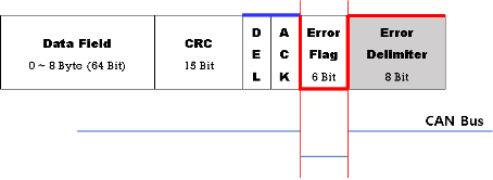 CAN 비트에러 감지 매커니즘, 에러플래그 (비트 모니터링, ACK, 스터핑, 폼, CRC) : 네이버 블로그
