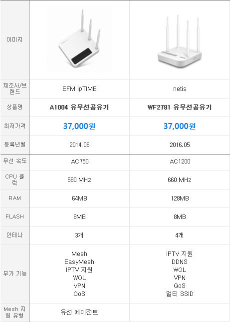 ipTIME A1004 제품군을 사면안되는 이유 (아이피타임) : 네이버 블로그