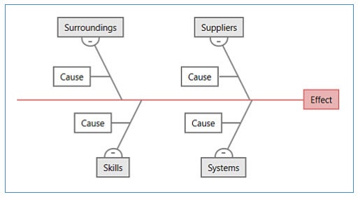 Fishbone Diagram 그리기 : 네이버 블로그