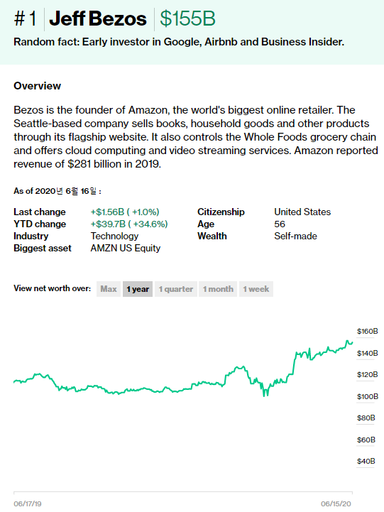 세계 최고 부자는 누구? - Bloomberg Billionaires Index : 네이버 블로그