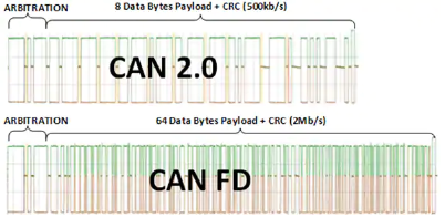 CAN FD 통신이란? Frame Format (FDF, BRS, ESI, DLC, Stuff Bit Counter) : 네이버 블로그