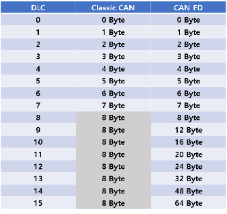 CAN FD 통신이란? Frame Format (FDF, BRS, ESI, DLC, Stuff Bit Counter) : 네이버 블로그