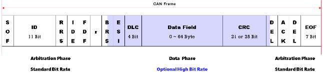 CAN FD 통신이란? Frame Format (FDF, BRS, ESI, DLC, Stuff Bit Counter) : 네이버 블로그
