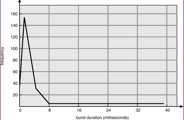 [OS/운영체제] 6강 CPU 스케쥴링 CPU Schduling : 네이버 블로그