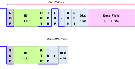 CAN FD 통신이란? Frame Format (FDF, BRS, ESI, DLC, Stuff Bit Counter) : 네이버 블로그