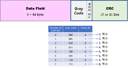 CAN FD 통신이란? Frame Format (FDF, BRS, ESI, DLC, Stuff Bit Counter) : 네이버 블로그