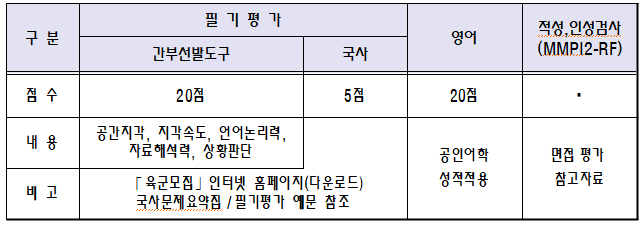 대구공군부사관장교학원 20년 후반기 회전익항공기조종 준사관항공준사관 후보생 선발 일정 및 시험계획 네이버 블로그