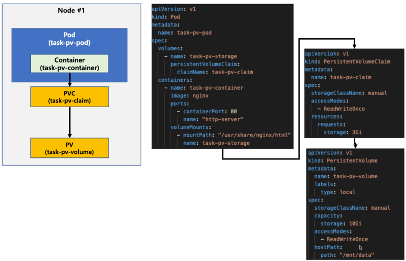 [kubernetes] Volume vs Persistent Volume vs Storage Class : 네이버 블로그