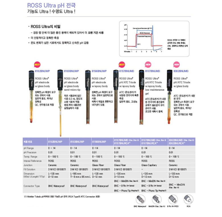 [PH전극] 오리온 전극 Thermofisher 8302BNUMD 0 - 14 pH ROSS Ultra pH Thermo ...