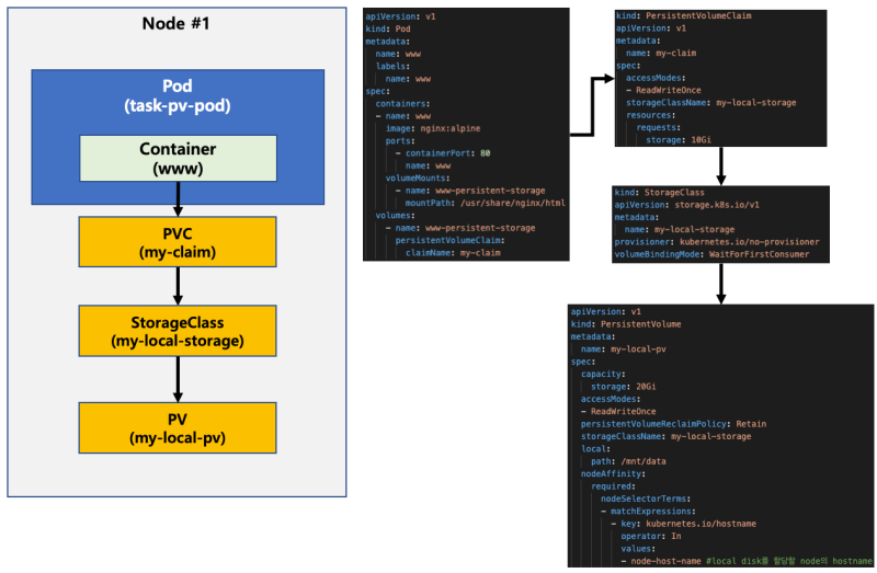 [kubernetes] Volume vs Persistent Volume vs Storage Class : 네이버 블로그