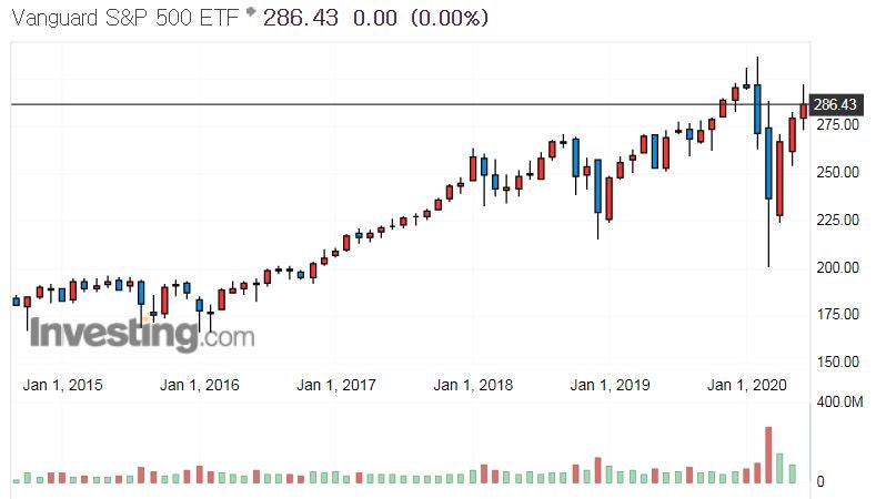 [Ep.9] 미국 S&P500 지수 ETF 비교 : SPY, IVV, VOO 그리고 SPYG, 스탠더드 앤드 푸어 500 지수, 미국 우량 보통주 500개를 추종하는 ETF ...